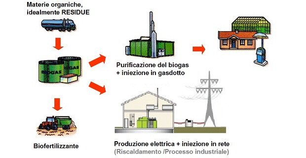 Biometano: come, quando e perché può rilanciare l’economia nazionale